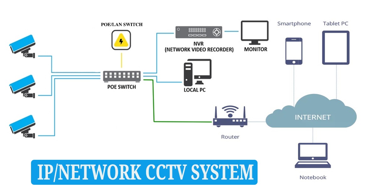 HD and IP Network CCTV Cameras Price List - Techlogics IN